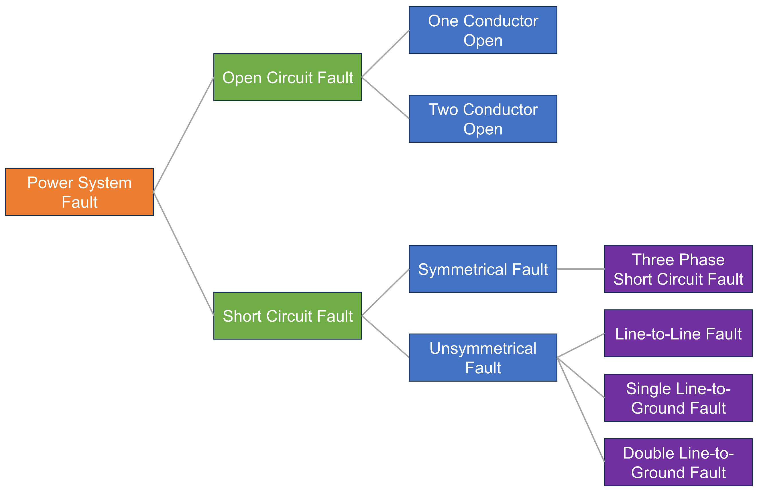 A Knowledge Graph Method towards Power System Fault Diagnosis and Classification