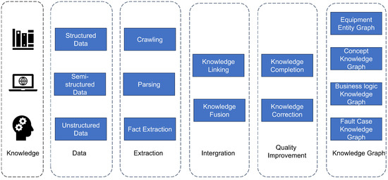 A Knowledge Graph Method towards Power System Fault Diagnosis and Classification