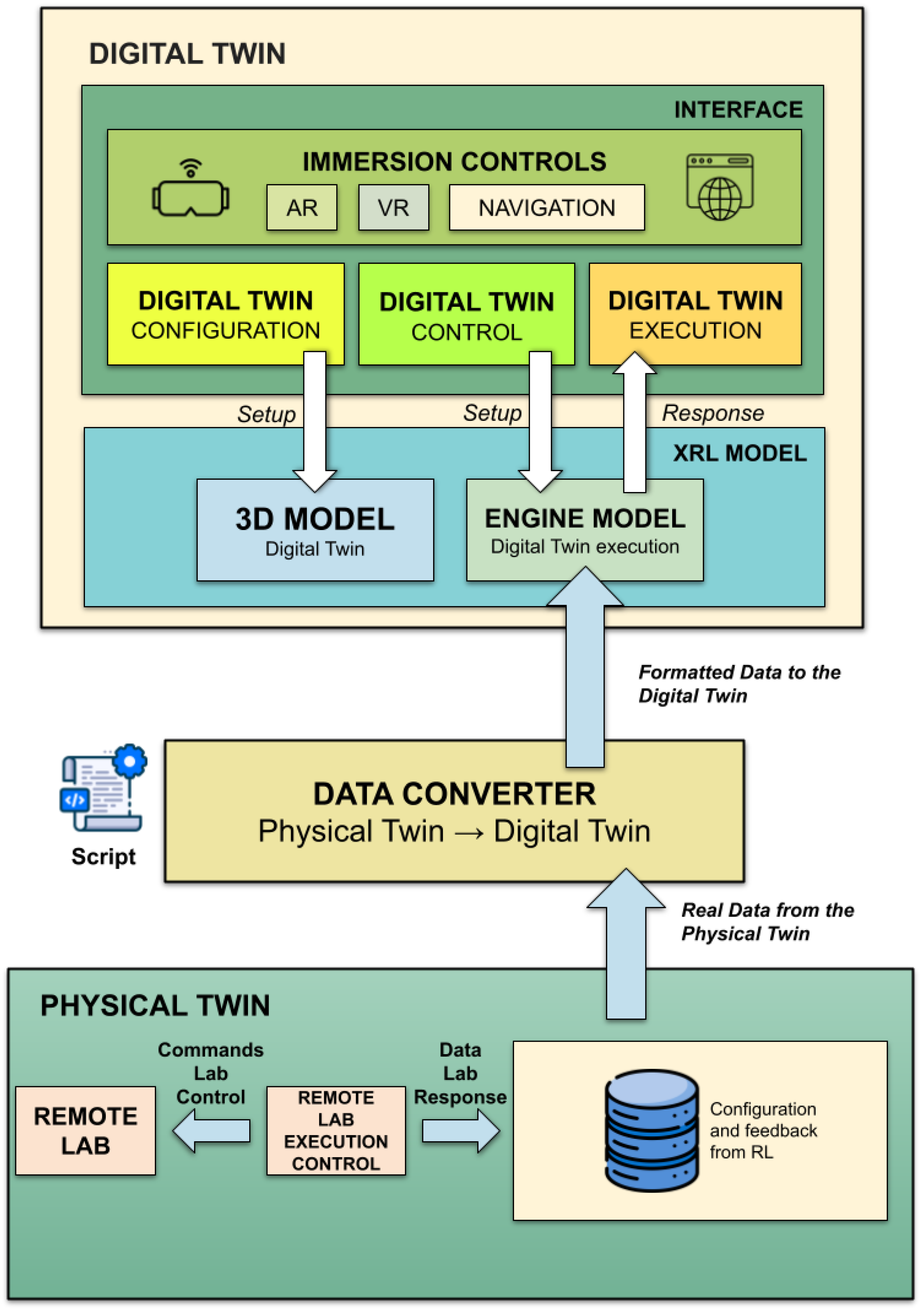Design, Implementation and Evaluation of Deusto XRL, a Reference Architecture for Extended ...