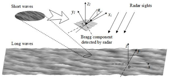 An SAR Imaging and Detection Model of Multiple Maritime Targets Based ...