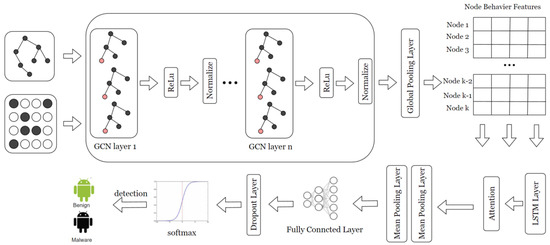 Android Malware Detection Based on Behavioral-Level Features with Graph Convolutional Networks