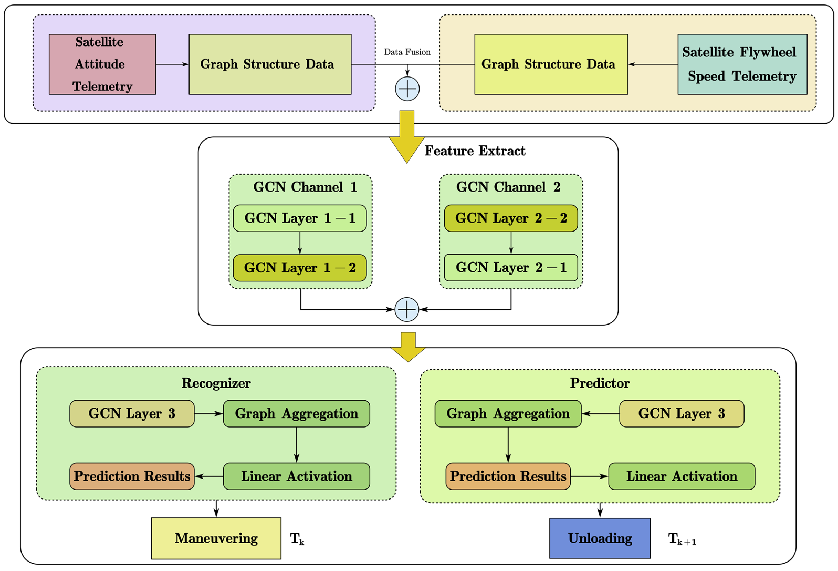 Real-Time Telemetry-Based Recognition and Prediction of Satellite State Using TS-GCN Network