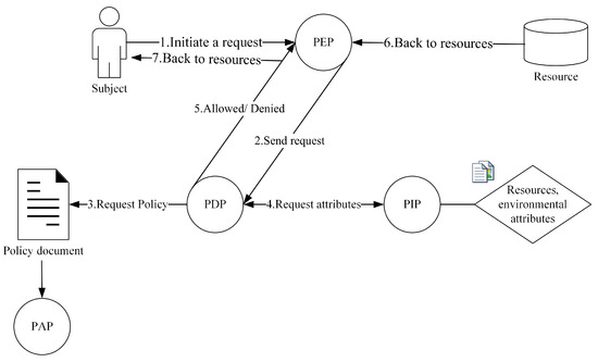 Electronics | Free Full-Text | Attribute and User Trust Score-Based Zero Trust Access Control ...