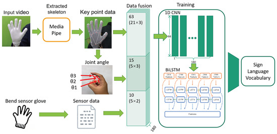 Sign Language Recognition with Multimodal Sensors and Deep Learning Methods