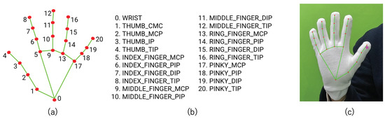 Sign Language Recognition with Multimodal Sensors and Deep Learning Methods