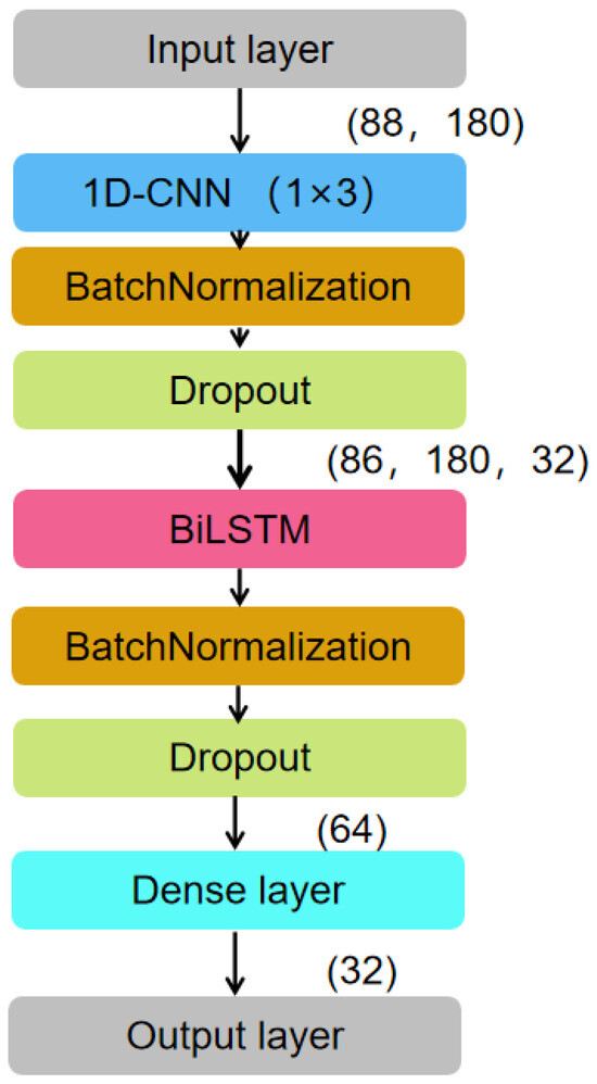 Sign Language Recognition with Multimodal Sensors and Deep Learning Methods