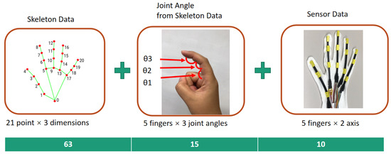 Sign Language Recognition with Multimodal Sensors and Deep Learning Methods