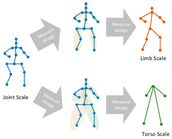 Electronics | Free Full-Text | Human Motion Prediction Based on a Multi ...