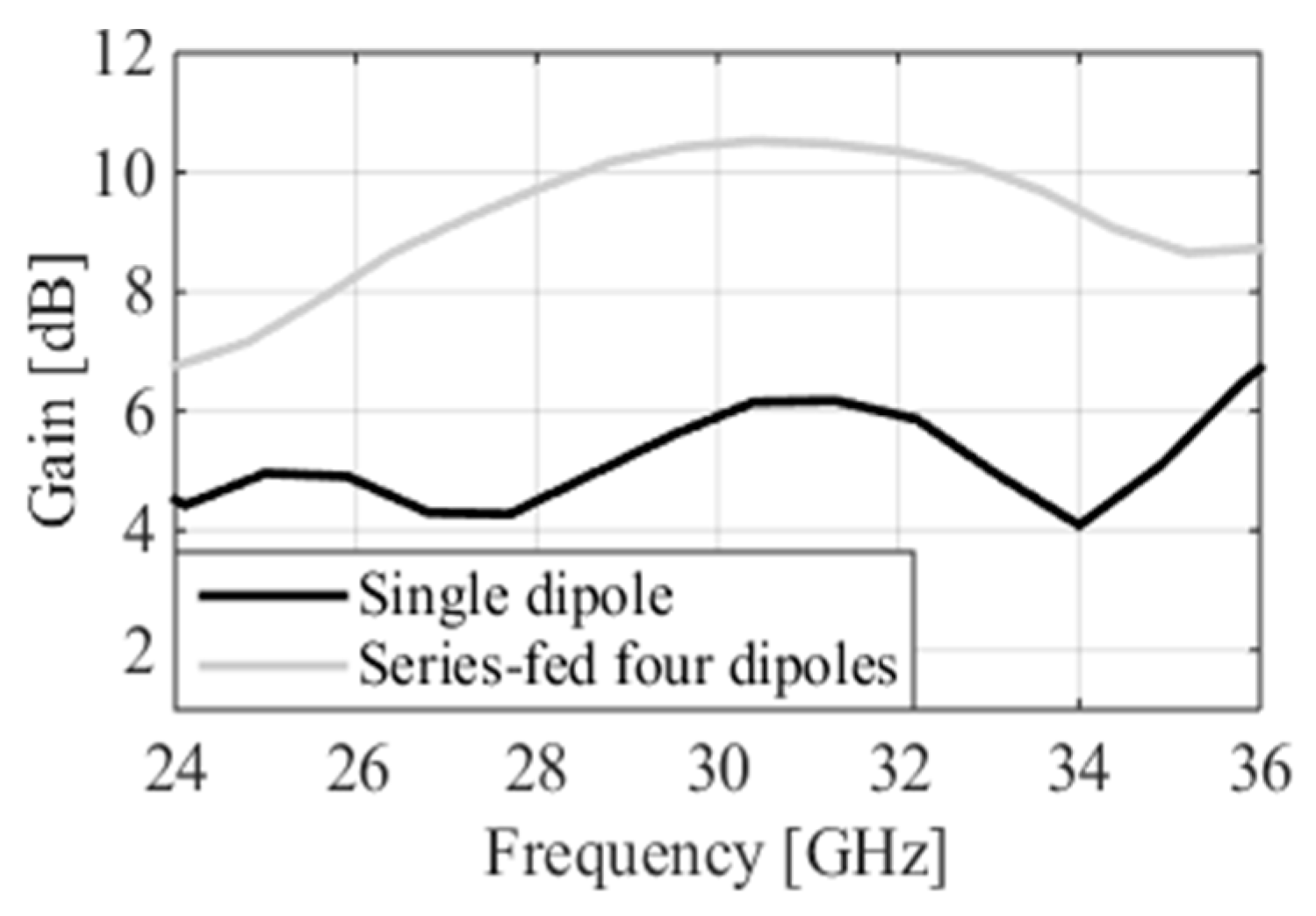 Metamaterial-Based Series-Fed Antenna with a High Gain and Wideband ...