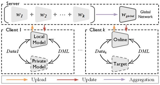 FMDL: Federated Mutual Distillation Learning for Defending Backdoor Attacks