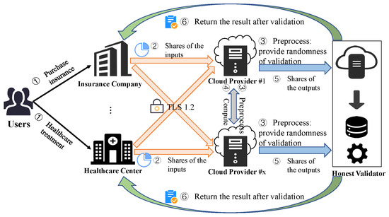 Efficient Decision-Making Scheme Using Secure Multiparty Computation with Correctness Validation
