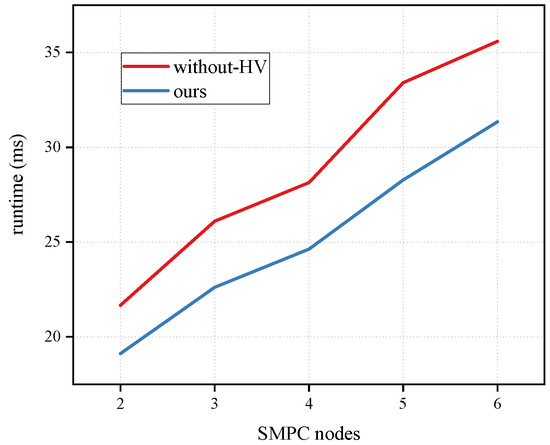 Efficient Decision-Making Scheme Using Secure Multiparty Computation with Correctness Validation