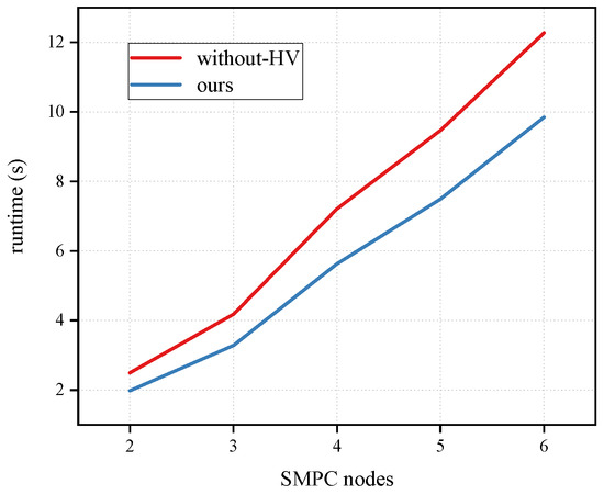Efficient Decision-Making Scheme Using Secure Multiparty Computation with Correctness Validation