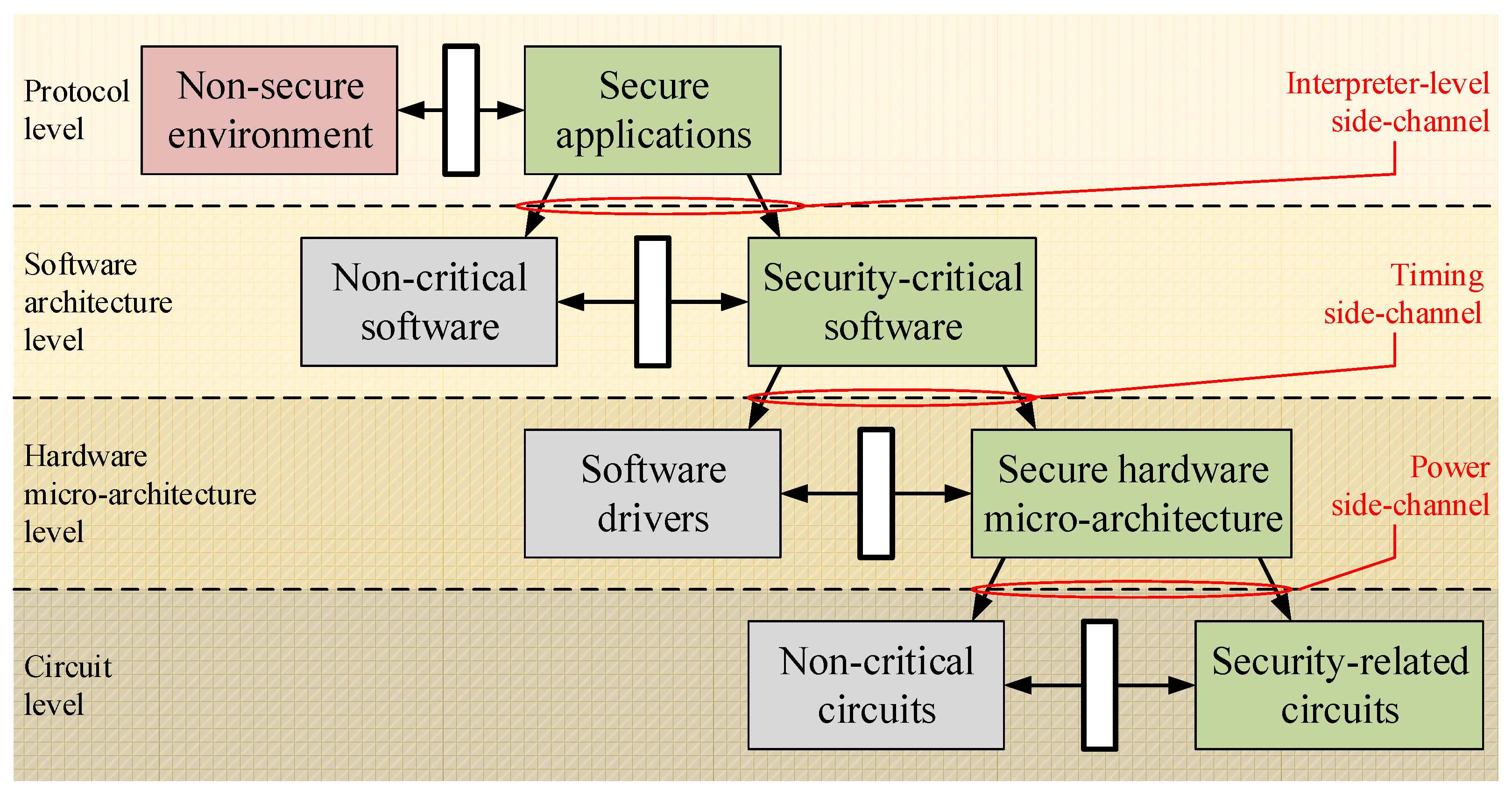 Design Methodology and Metrics for Robust and Highly Qualified Security ...