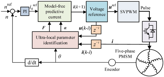 Electronics | Free Full-Text | Model-Free Predictive Current Control of ...