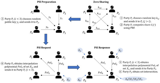 Practical and Malicious Multiparty Private Set Intersection for Small Sets