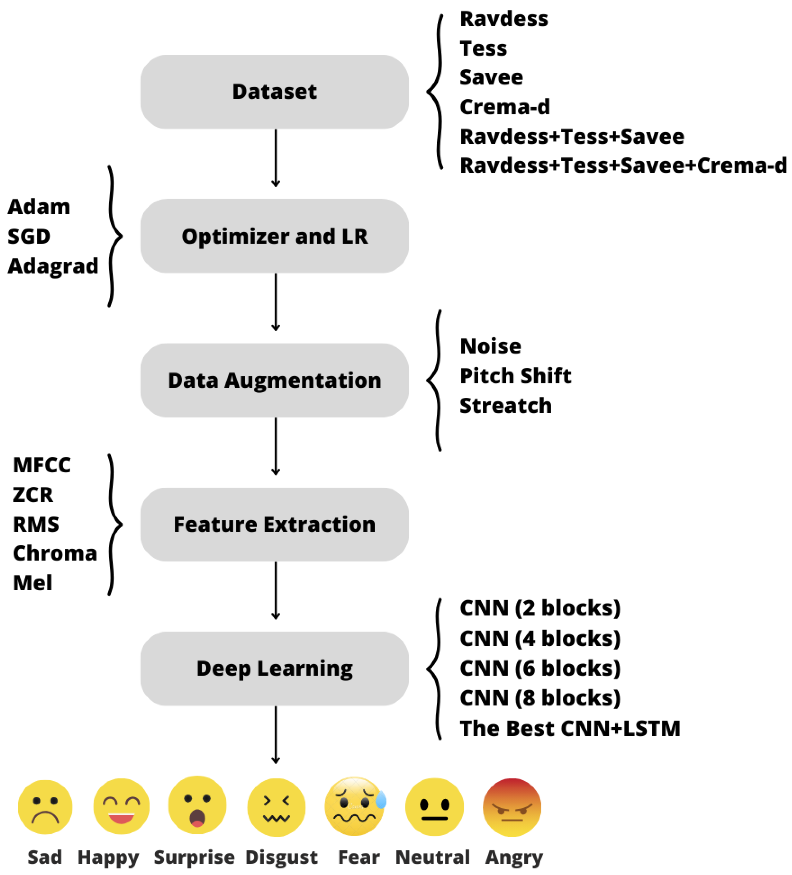 A Deep Learning Approach for Speech Emotion Recognition Optimization Using Meta-Learning