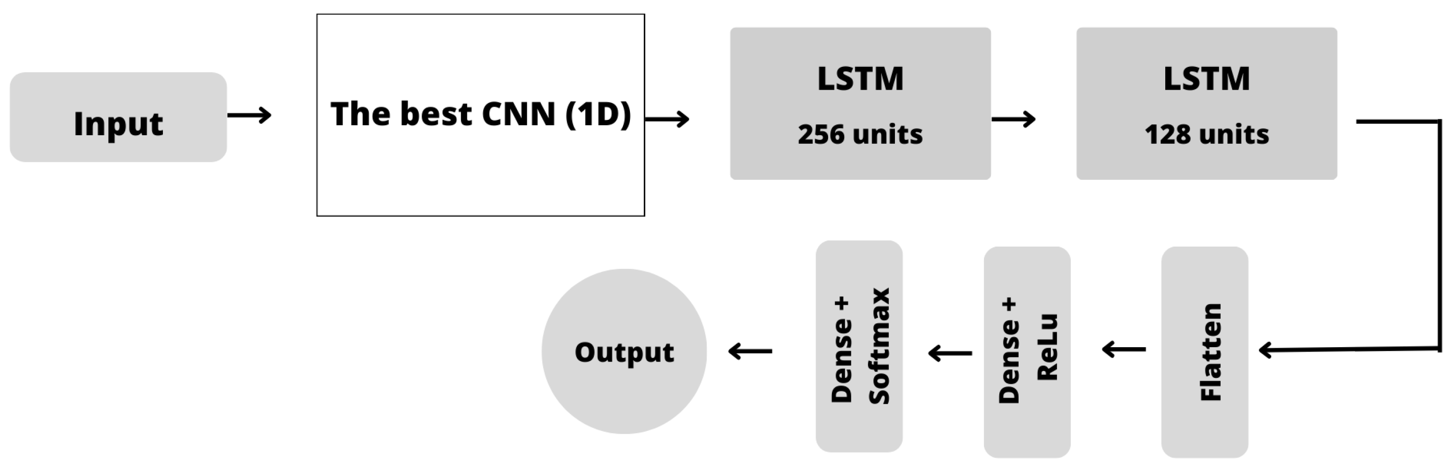 A Deep Learning Approach for Speech Emotion Recognition Optimization ...