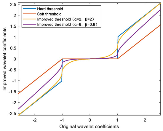 Research on the Signal Noise Reduction Method of Fish Electrophysiological Behavior Based on ...