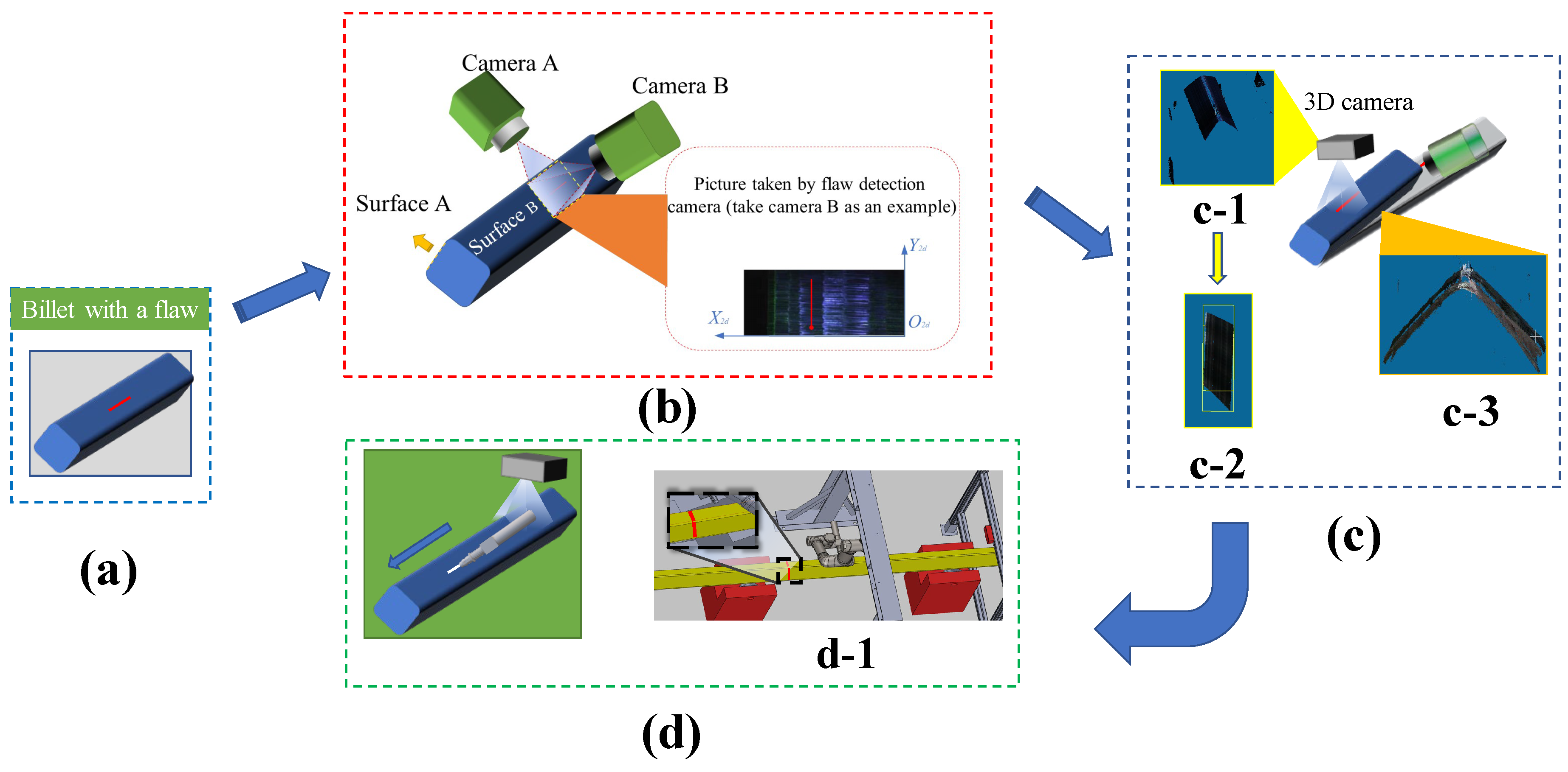 A Novel Relocalization Method-Based Dynamic Steel Billet Flaw Detection ...