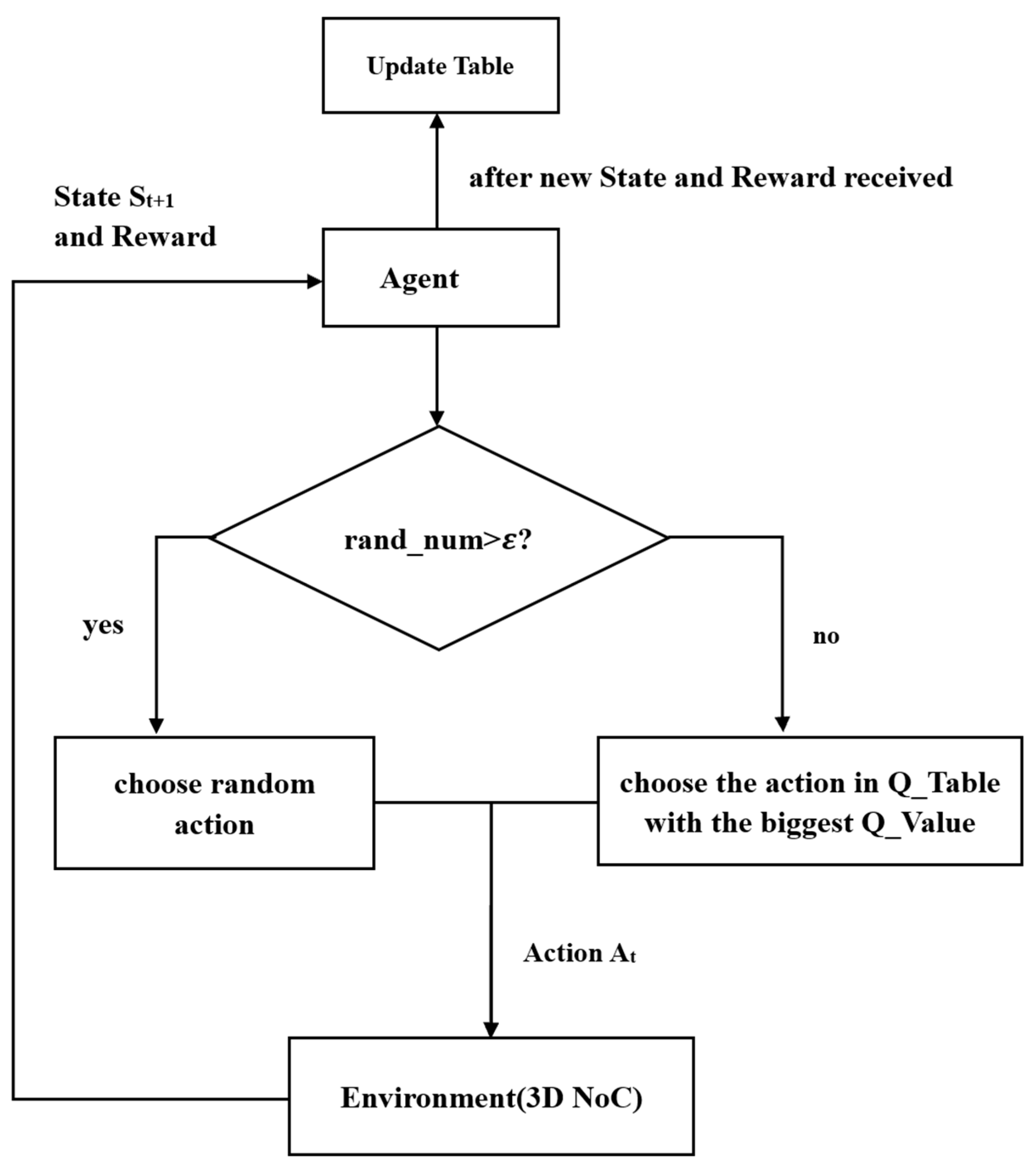 RLARA: A TSV-Aware Reinforcement Learning Assisted Fault-Tolerant Routing Algorithm for 3D ...