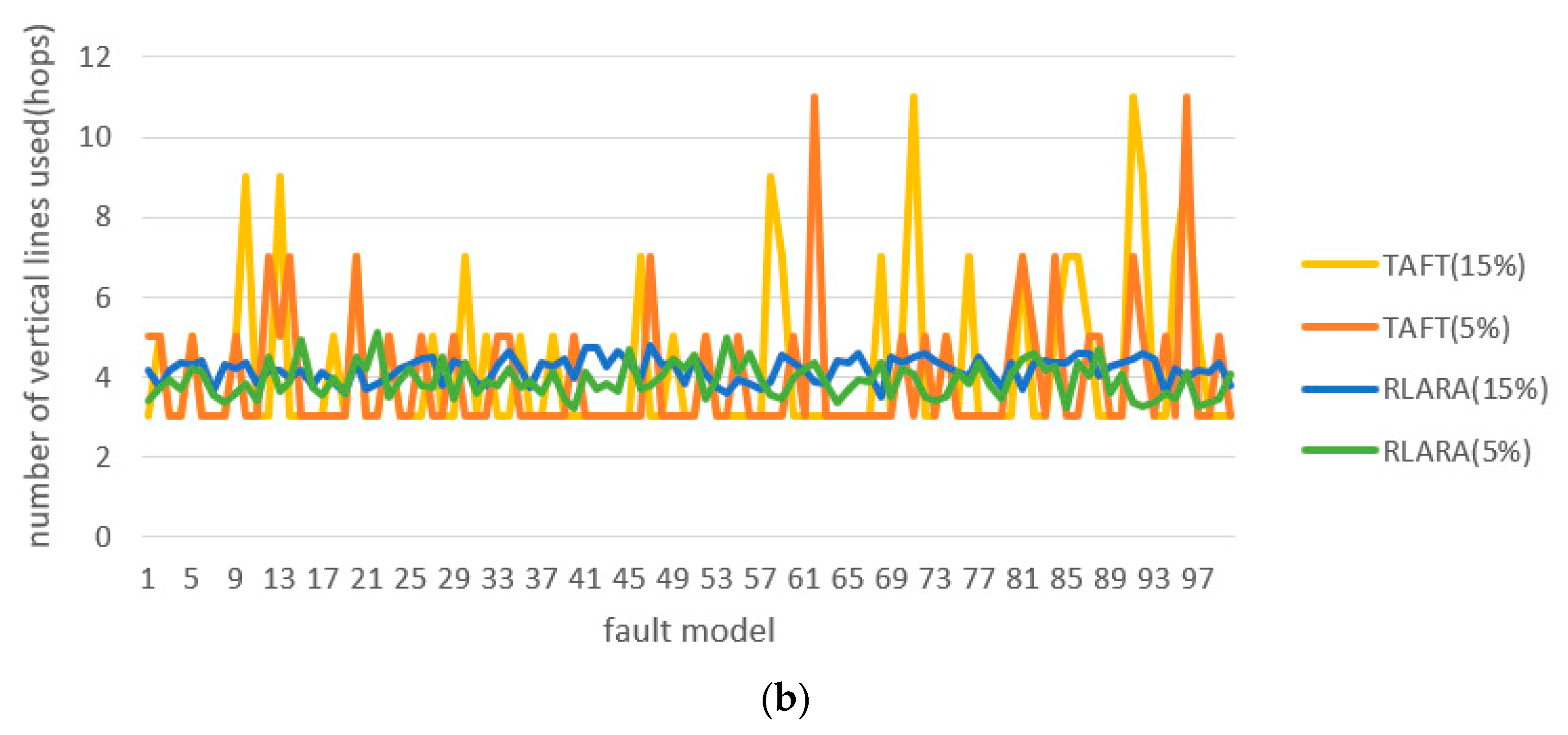 RLARA: A TSV-Aware Reinforcement Learning Assisted Fault-Tolerant Routing Algorithm for 3D ...
