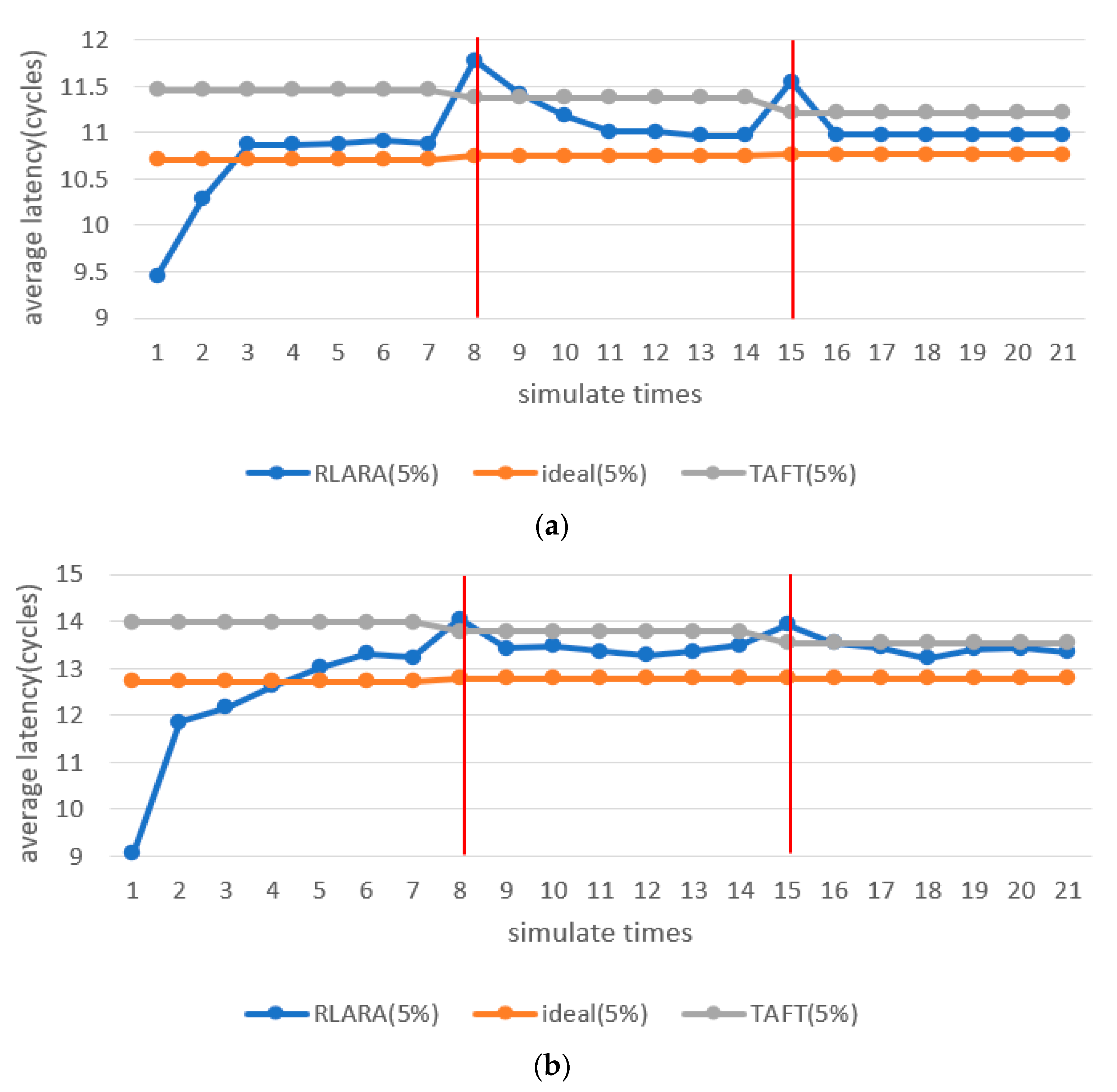 RLARA: A TSV-Aware Reinforcement Learning Assisted Fault-Tolerant Routing Algorithm for 3D ...