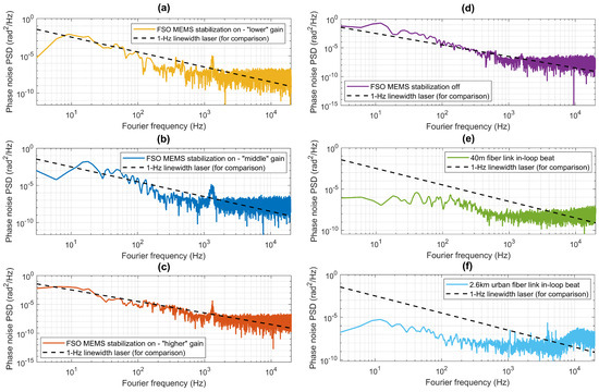 Phase-Noise Characterization in Stable Optical Frequency Transfer over ...