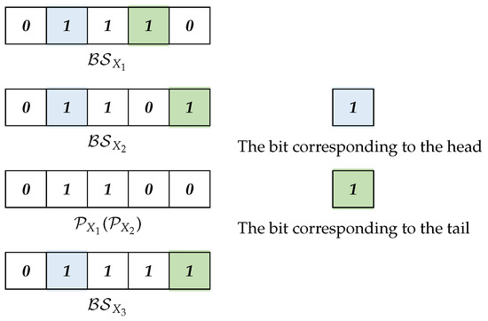 An Efficient Bit-Based Approach for Mining Skyline Periodic Itemset Patterns