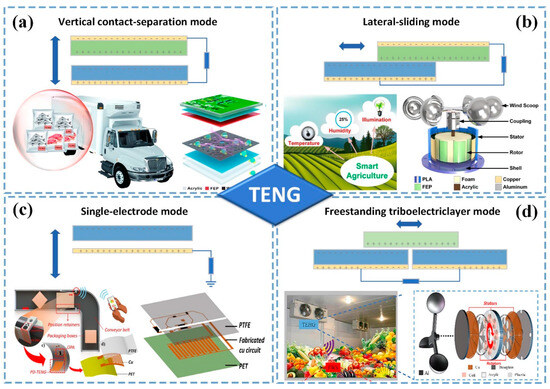 Triboelectric Nanogenerator-Based Electronic Sensor System for Food ...
