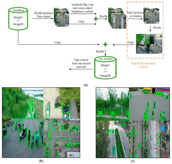 Object Detection Based on an Improved YOLOv7 Model for Unmanned Aerial-Vehicle Patrol Tasks in ...