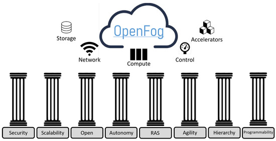 Electronics | Free Full-Text | Architecture for Smart Buildings Based ...