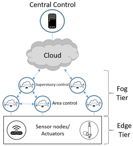 Electronics | Free Full-Text | Architecture for Smart Buildings Based ...