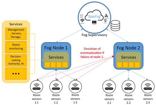 Electronics | Free Full-Text | Architecture for Smart Buildings Based ...
