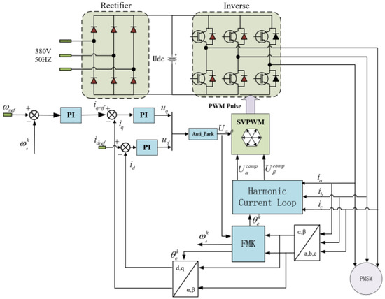 Harmonic Injection Control of Permanent Magnet Synchronous Motor Based ...