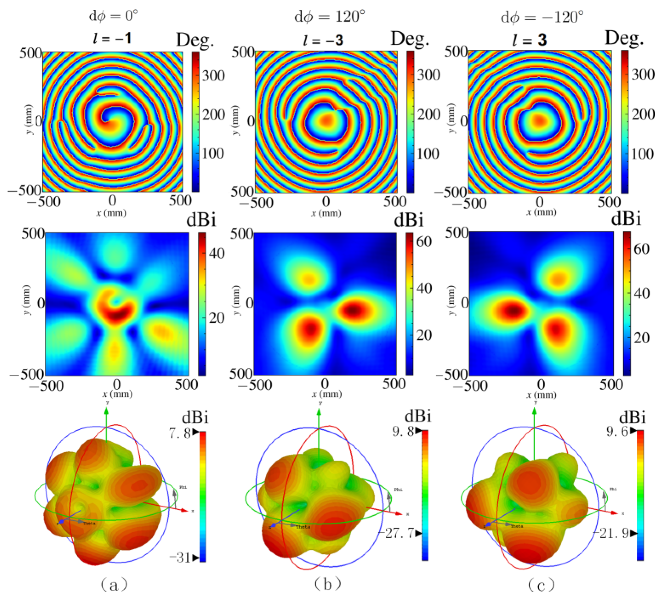 Electronics | Free Full-Text | Design of Orbital Angular Momentum Antenna Array for Generating ...