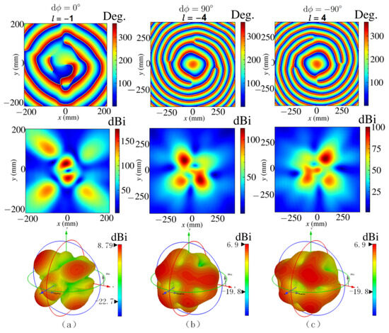 Design of Orbital Angular Momentum Antenna Array for Generating High ...