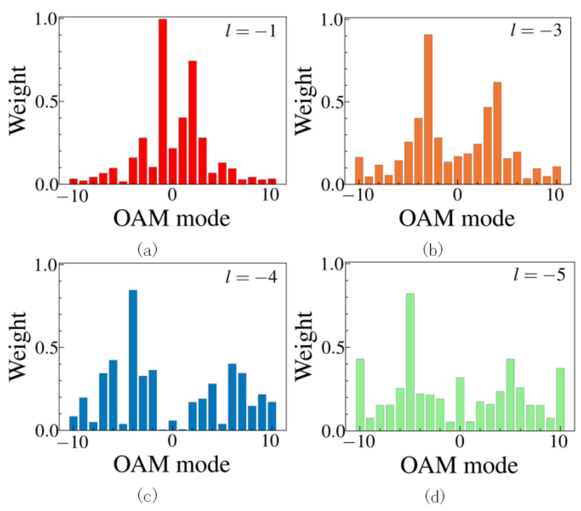 Electronics | Free Full-Text | Design of Orbital Angular Momentum Antenna Array for Generating ...