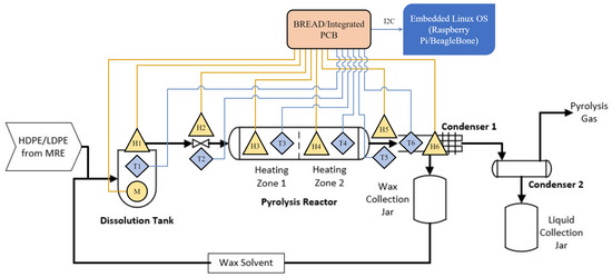 Modular Open-Source Design of Pyrolysis Reactor Monitoring and Control Electronics
