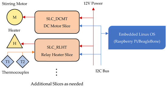 Modular Open-Source Design of Pyrolysis Reactor Monitoring and Control Electronics