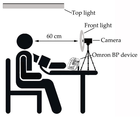 A Novel Contactless Blood Pressure Measurement System and Algorithm ...