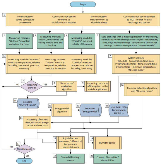 Implementation of a Prediction Model in a Smart System for Enhancing ...