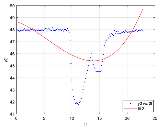 Implementation of a Prediction Model in a Smart System for Enhancing ...