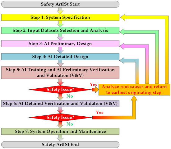 Design and Assurance of Safety-Critical Systems with Artificial Intelligence in FPGAs: The ...