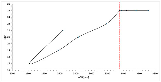 The Design and Development of a UAV’s Micro-Turbogenerator System and the Associated Control ...