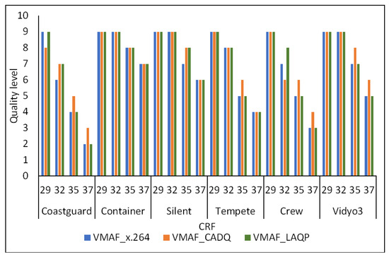 Learning Adaptive Quantization Parameter for Consistent Quality Oriented Video Coding