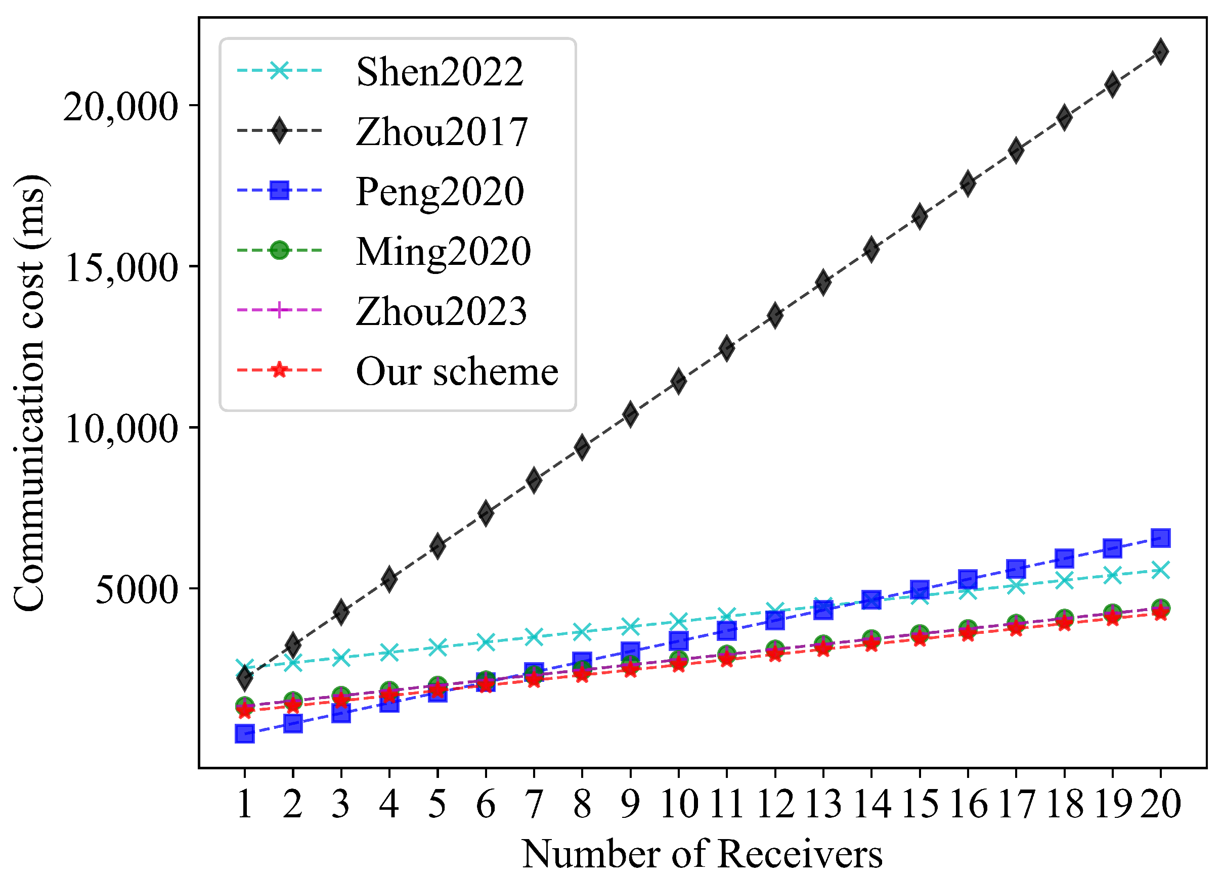 Lightweight and Secure Multi-Message Multi-Receiver Certificateless Signcryption Scheme for the ...