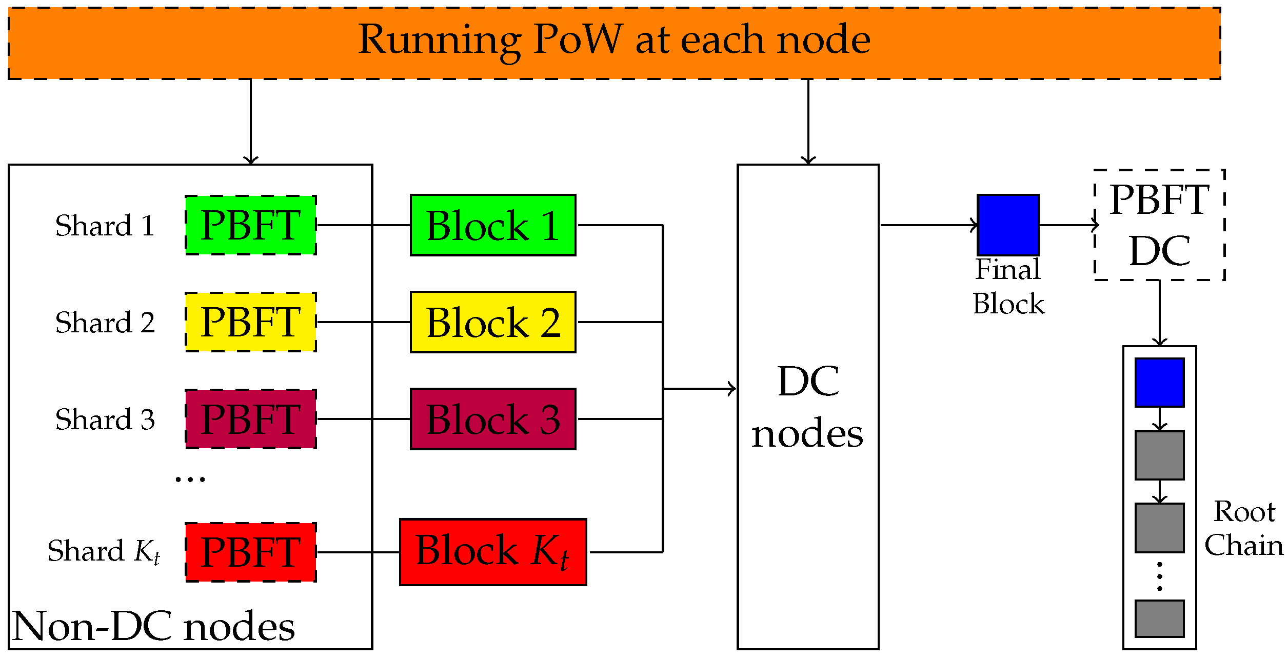 Electronics | Free Full-Text | Throughput Optimization for Blockchain System with Dynamic Sharding