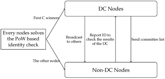Electronics | Free Full-Text | Throughput Optimization for Blockchain System with Dynamic Sharding