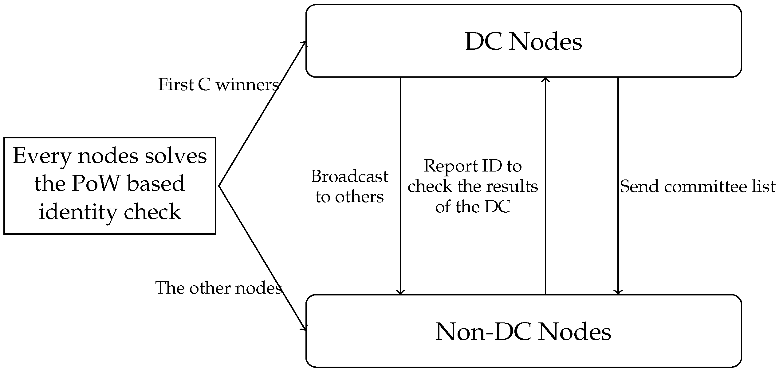 Electronics | Free Full-Text | Throughput Optimization for Blockchain System with Dynamic Sharding
